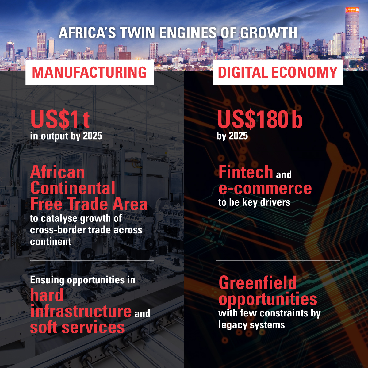 Africa’s twin engines of growth: Manufacturing and digitalisation